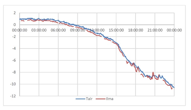Air Temperature and Moisture in RWS10 - Teconer Oy